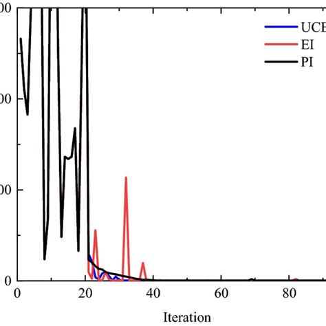Loss Functions Of Bayesian Lstm Nn And Bayesian Rnn Models With