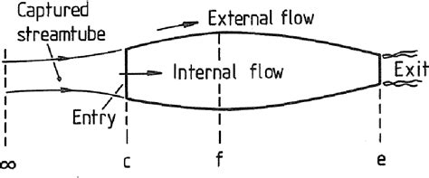 Figure 13 From Passive Flow Control In Boundary Layer Ingesting Semi Submerged Inlet Semantic