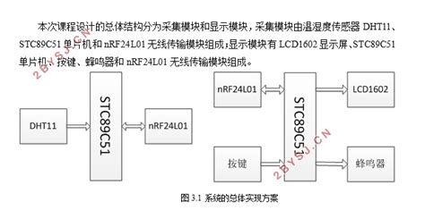 基于无线通信的仓库环境监测系统设计电子电子信息
