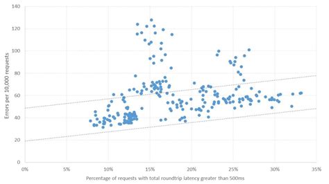 Lag Kills How App Latency Wrecks Customer Experience Stl Partners