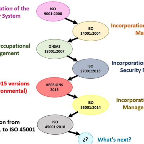 Integrated Management Systems Integration Timeline Download Scientific Diagram