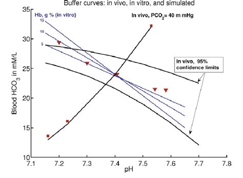 Human Buffer Curve Comparison Between In Vitro In Vivo And Calculated Download Scientific