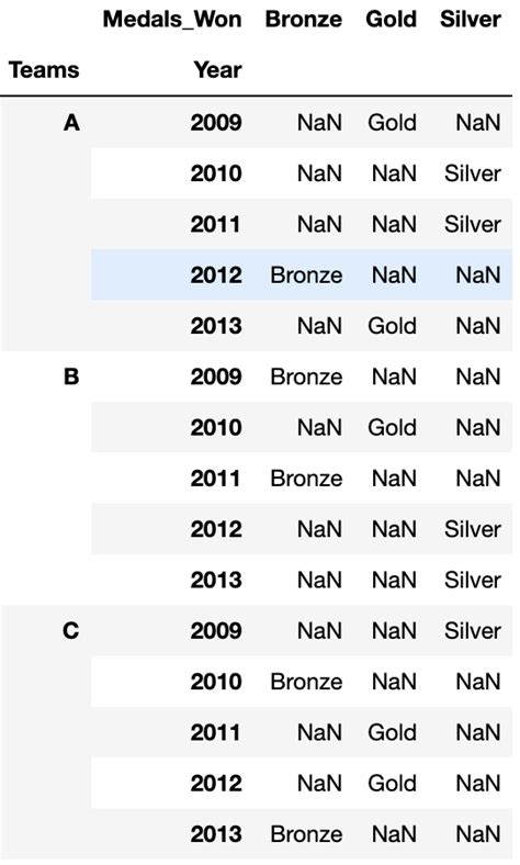 Python Pandas Transferring Column Values To Separate Columns Stack Overflow