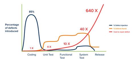 Rudolf Groetz On Linkedin Qa Is Not A Cost Center