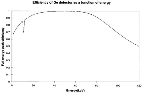 Overall Efficiency Of The Ge Detector As A Function Of Energy