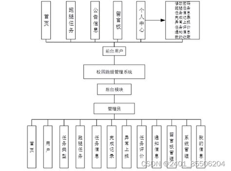 计算机毕业设计之基于ssm的校园跑腿管理系统的设计与实现