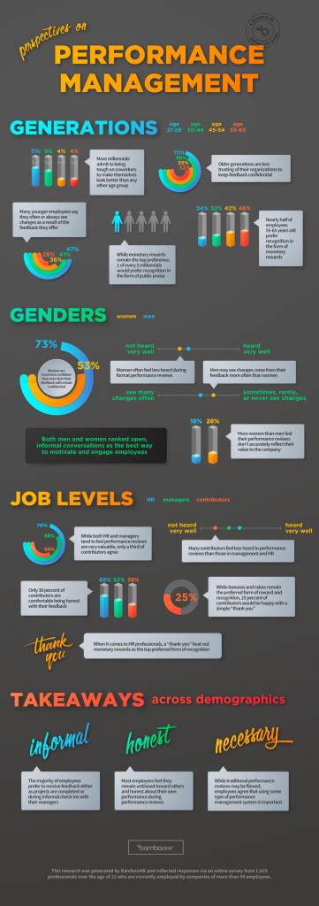 Performance Review Infographic How Gender Age And Status Impact Employee Perspectives HR