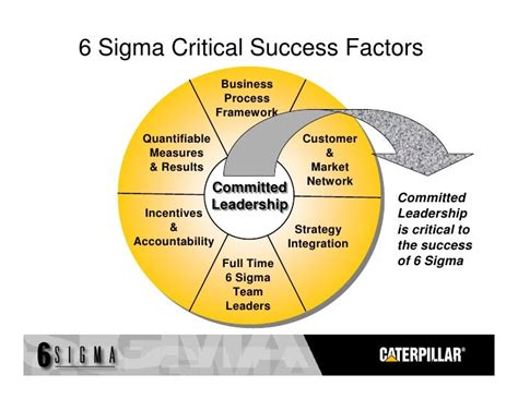 Six Sigma Presentation