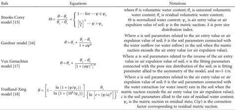 Table 1 From Influence Of Dryingwetting Cycles On The Water Retention