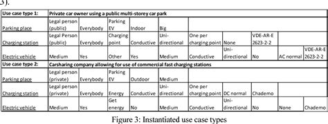 Figure 6 From Use Case Types For Communication With And For Electric Vehicles Ev Semantic