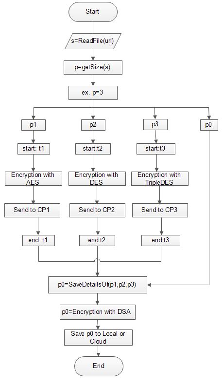 Schema Used Of Measurements For Symmetric Algorithms Download Scientific Diagram