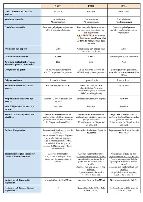 Tableau comparatif des sociétés agricoles
