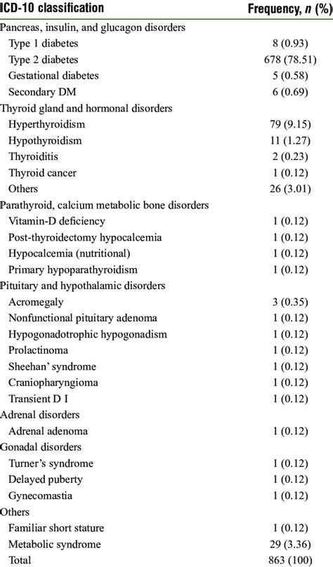 Endocrine Diseases And Disorders