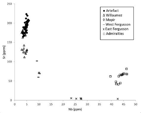 Bivariate Plot Of The Results Of The Analyses Of Archaeological