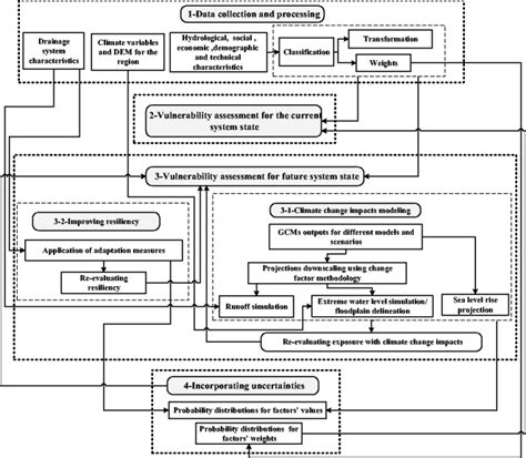 Proposed Flowchart For Coastal Vulnerability Assessment Under Climate Download Scientific