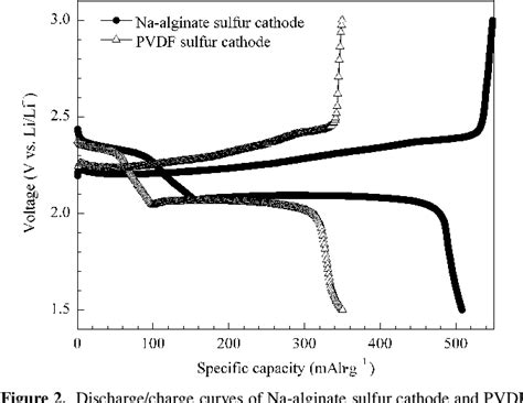 Figure 2 From Enhanced Cyclability Of Sulfur Cathodes In Lithium Sulfur Batteries With Na