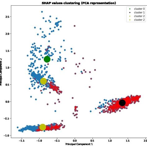 Clustering Of Shapley Values Download Scientific Diagram