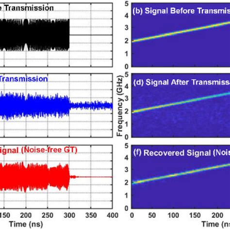 A Waveform And B Time Frequency Diagram Of Signal Before Download Scientific Diagram