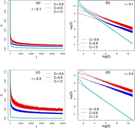 Time Series For The Average Trace Distance Between States At Adjacent Download Scientific