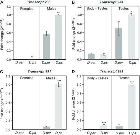Real Time Pcr Measurements Of Relative Expression In Two Putative