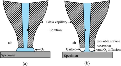 Type Of The Scanning Droplet Cell A Free Droplet Mode B Capillary Download Scientific