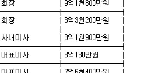 제약·바이오 연봉 1위 김태한 삼성바이오 사장39억원