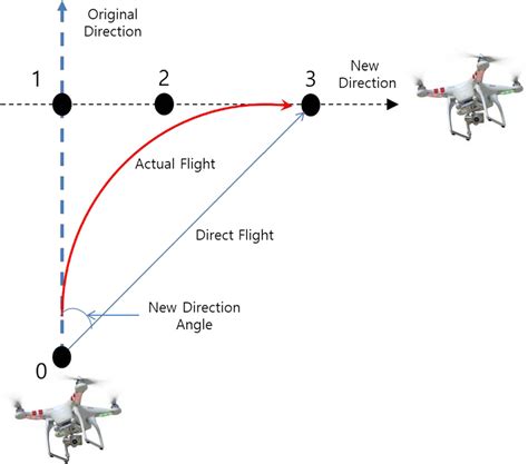 actual flight during the inflight rerouting download scientific diagram