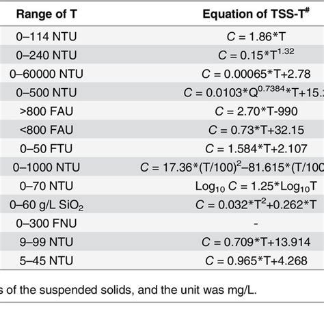 Reported Tss T Regression Models Download Table