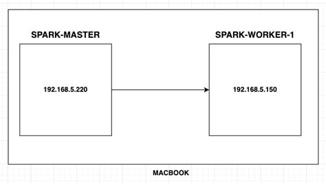 Standalone Apache Spark Cluster In Mac M1 By Anupam Gogoi Medium