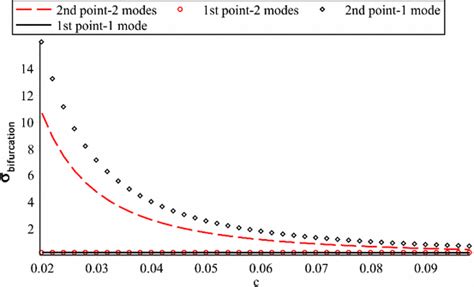 Comparison Between One And Two Mode Discretization For Download