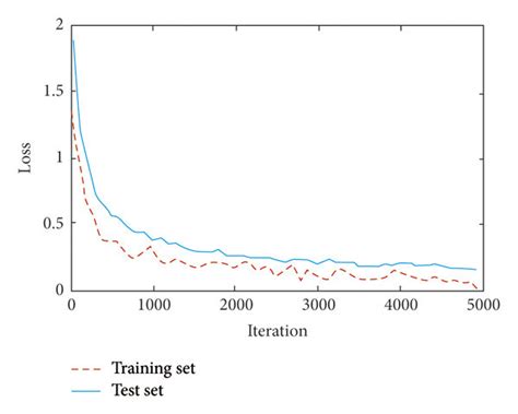 Accuracy And Loss Function Curves Of Alexnet A Accuracy Value B Download Scientific Diagram