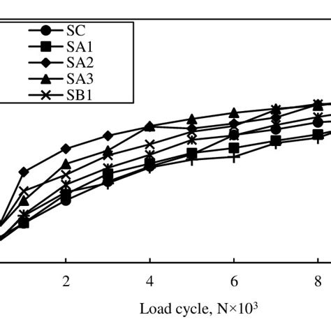 Permanent Strain Versus Load Cycle For The Surface Layer Download