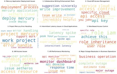 Topic Modelling A Comparison Between Lda Nmf Bertopic And Top2vec