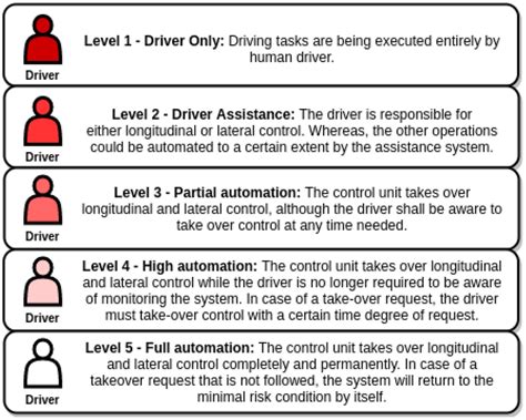 A Graphical Representation Of Levels Of Driving Automation Download