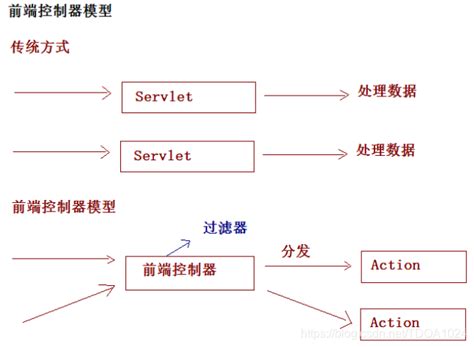 Javaee框架 Struts2第一部分javaeelegacy 创建struts Csdn博客