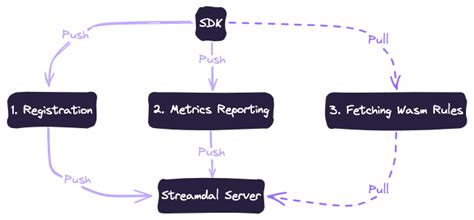 seamlessly integrating streamdal s components streamdal documentation
