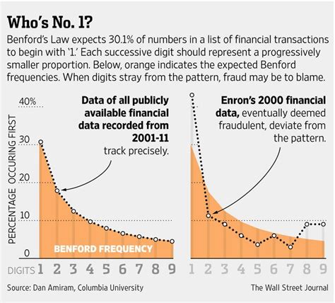 Pin On Wsj Charts
