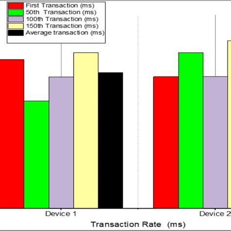 Time Consumption For Data Registered Iot Nodes In Smart Health System