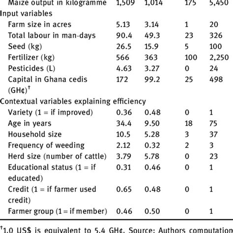 descriptive statistics of the variables variables mean std dev min