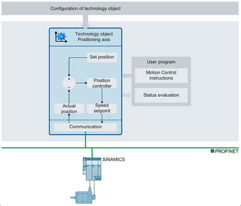 siemens nz motion control