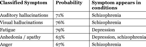 Symptom Classification Results For One User Download Scientific Diagram