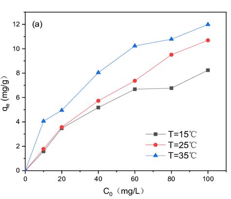 Effect Of Initial Methylene Blue Concentration C0 And Reaction