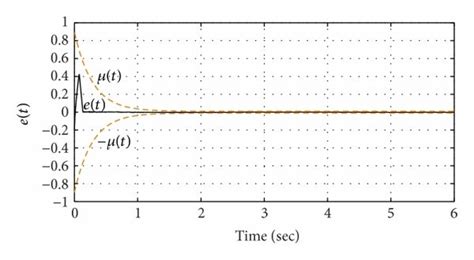 Time Response E T Of Error Dynamic System 36 Under The Present