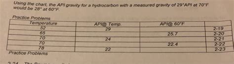 Using The Chart The Api Gravity For A Hydrocarbon