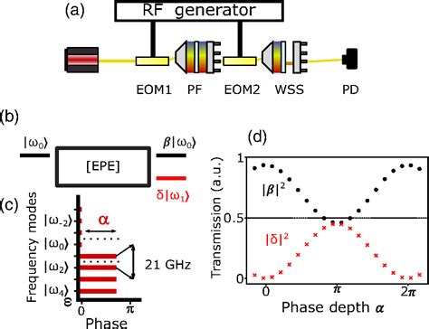 Parallelization Of Frequency Domain Quantum Gates Manipulation And Distribution Of Frequency