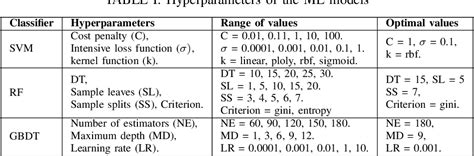 Table I From A Stacked Machine And Deep Learning Based Approach For Analysing Electricity Theft