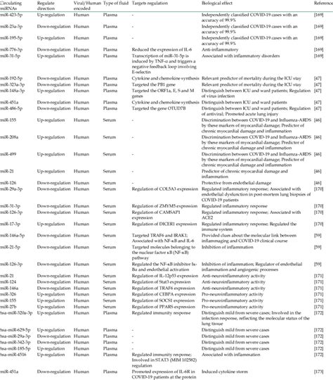 The Host Encoded Circulating Mirnas Differentially Expressed During