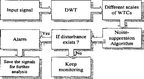 Figure 1 From A Correlation Based Noise Suppression Algorithm For Power