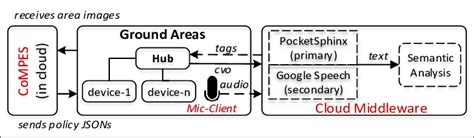 Cloud Audio Processing Middleware For Compes Download Scientific Diagram
