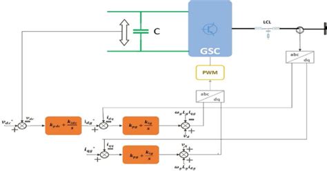 The Block Diagram Of The Gsc Control Download Scientific Diagram